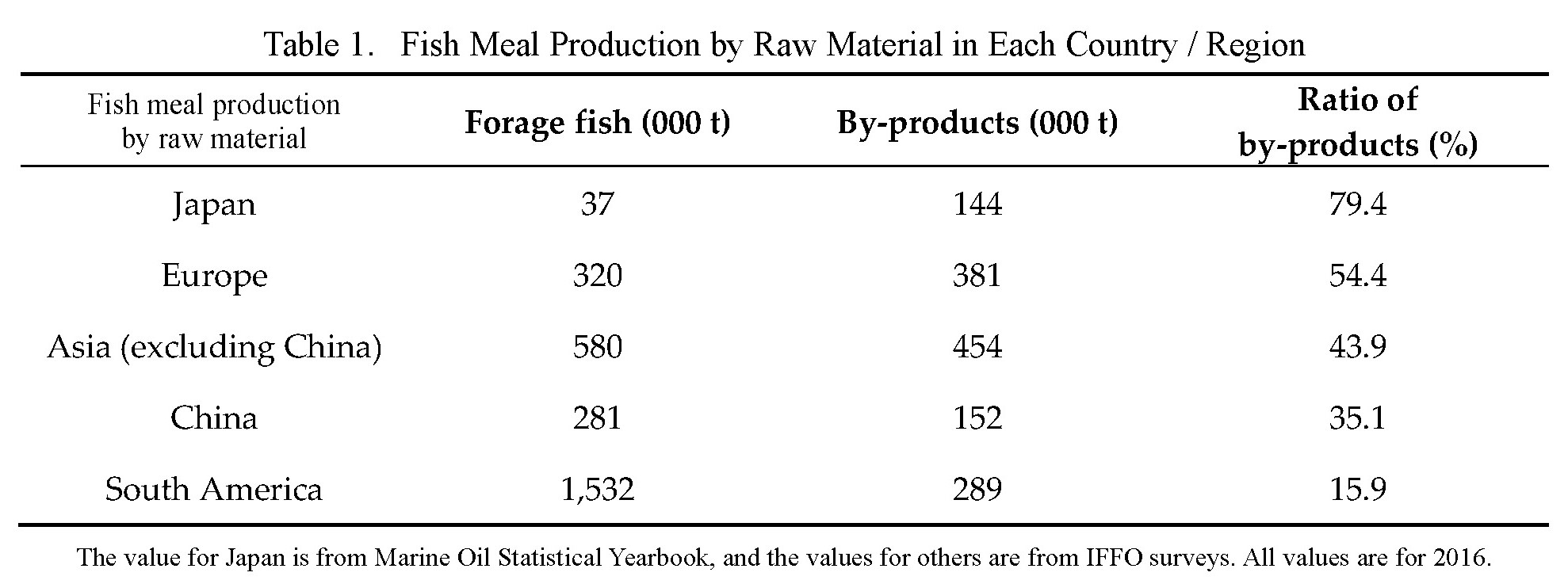Where Do Fish Oil and Fish Meal Come From? The Fishery By-products ...